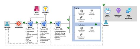 Integrating Sonarcloud With Azure Devops Pipelines By Viswanath