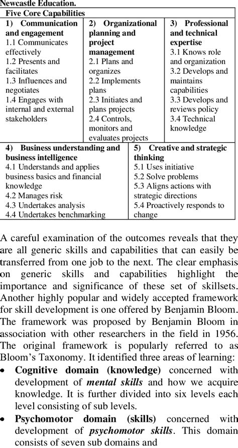 Core Capabilities And Their Associated Outcomes Note Adapted From Download Scientific Diagram