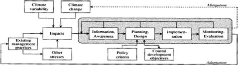 Conceptual Framework Showing The Iterative Steps Involved In Coastal