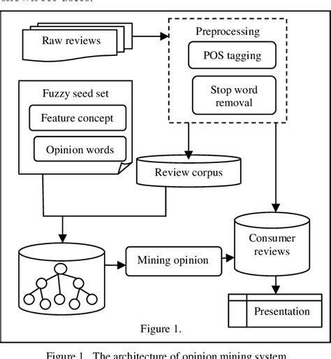 Figure 1 From The Opinion Mining Based On Fuzzy Domain Sentiment Ontology Tree For Product