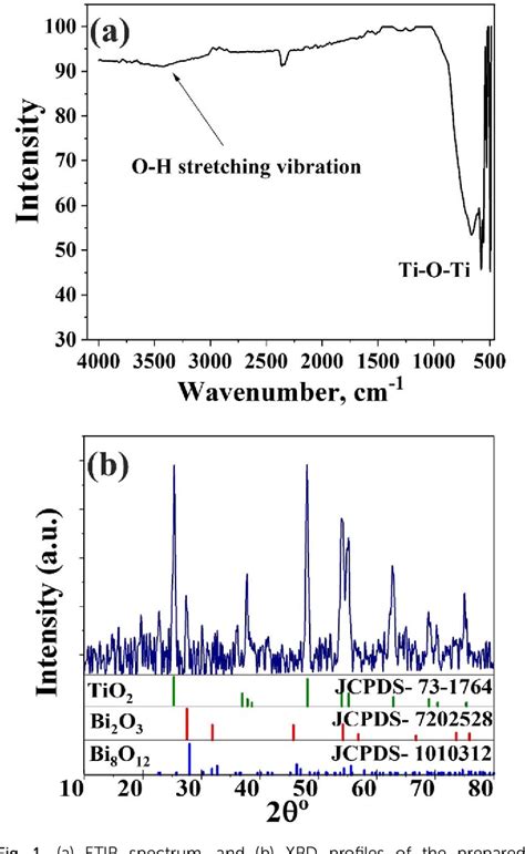 Figure 1 From Effect Of Bismuth Doping On The Crystal Structure And Photocatalytic Activity Of