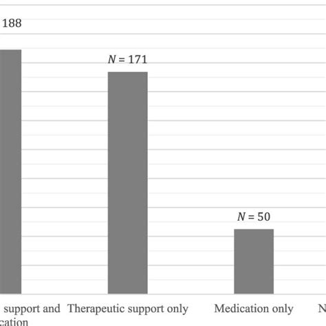 Those Interested In Game Based Interventions N 445 Actively Played Download Scientific