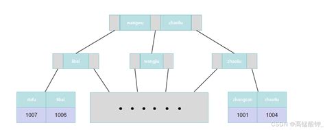 Mysql聚簇索引、非聚簇索引、覆盖索引详解mysql脚本之家 Mysql聚簇索引、非聚簇索引、覆盖索引详解mysql脚本之家