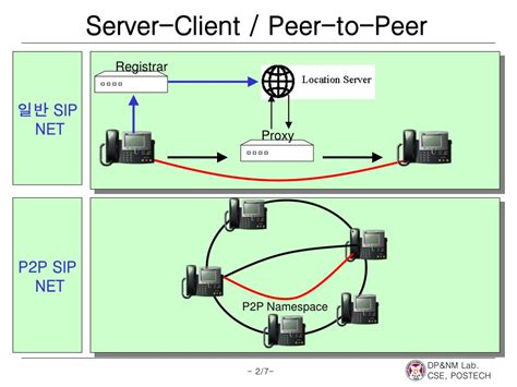 Ppt Peer To Peer Sip Network Using Distributed Hash Table Powerpoint Presentation Id6073746