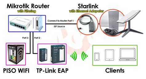 Starlink X Mikrotik Router With Filtering For Piso Wifi Rowin Tech Solutions