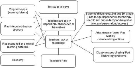 Axial Coding Eleven Categories Download Scientific Diagram
