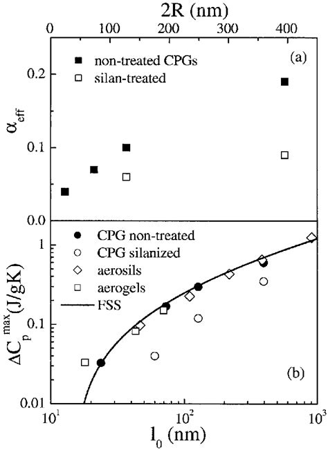4 A The Effective Critical α Eff As A Function Of The Characteristic