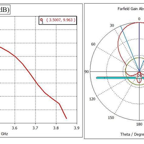 Directivity DBi Fig D Gain DB Download Scientific Diagram