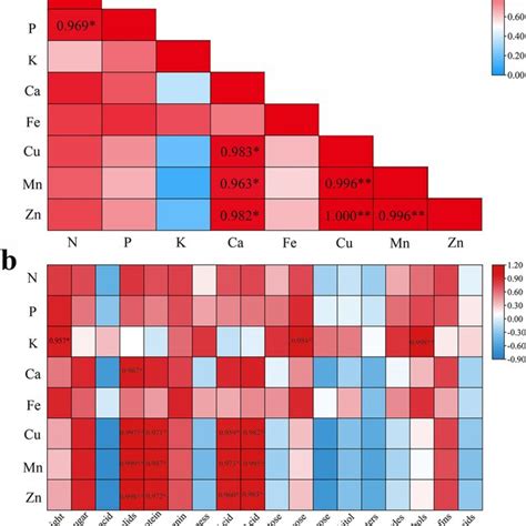 Correlation Analysis Among Leaf Nutrient Concentration And Fruit