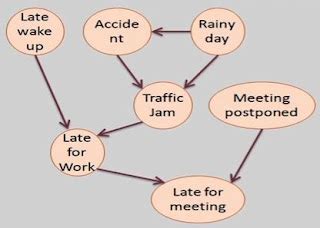 Bayesian Network In Machine Learning New Technology