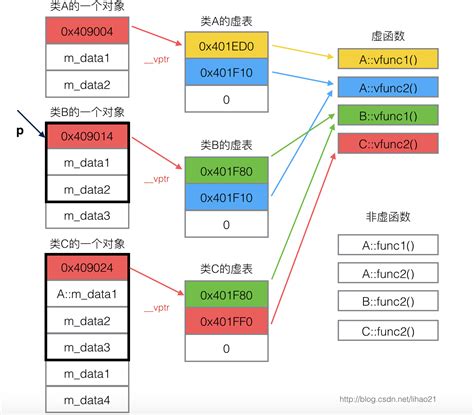 c 多态与虚函数表 csdn博客