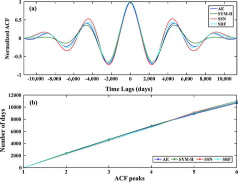 Normalized Autocorrelation Of The Lowest Imfs Of Ae Sym H Ssn And Srf Download Scientific