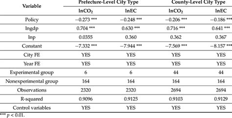 Heterogeneity Analysis Of Different Experimental Zone Types Download Scientific Diagram
