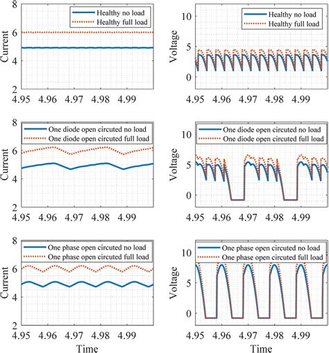 Simulation Results For The Rectifier Output Current And Voltage During