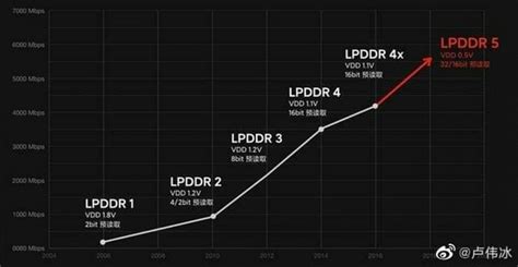 Micron выпускает свои первые чипы Lpddr5 для смартфонов — МИР Nvidia
