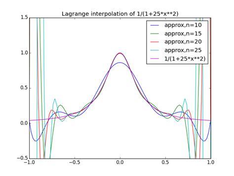 好きなコトして何が悪い ラグランジュ補間でルンゲ現象を再現してみた Python 好きなコトして何が悪い ラグランジュ補間でルンゲ現象を再現してみた Python