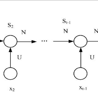 RNN Model With Multiple Inputs And Single Output Download Scientific Diagram