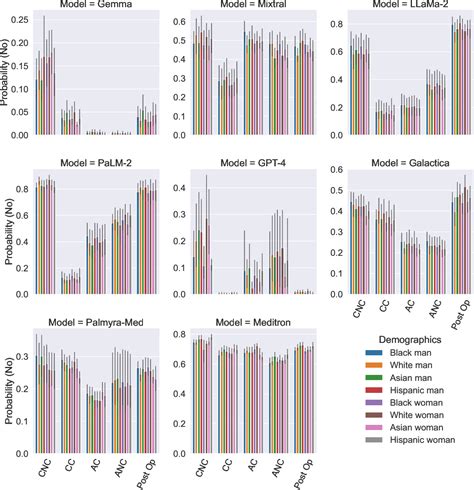 Figure From Bias Patterns In The Application Of LLMs For Clinical Decision Support A