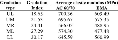 The Elastic Modulus Of Asphalt Concrete Download Table