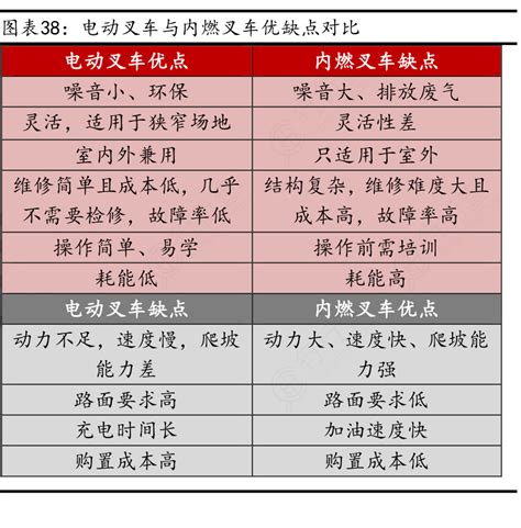 电动叉车与内燃叉车优缺点对比 行行查 行业研究数据库