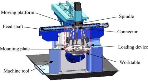 3 D Model Of The 5 Axis Machine Tool And The Loading Device Download