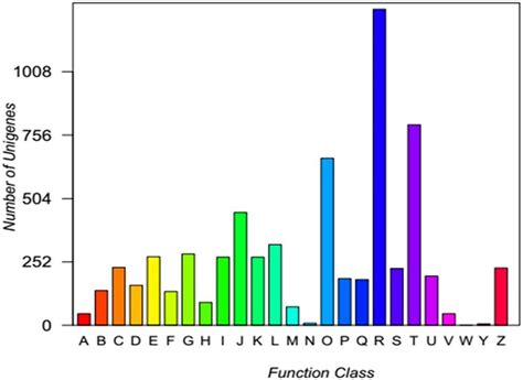 Cog Function Classification A Rna Processing And Modification B