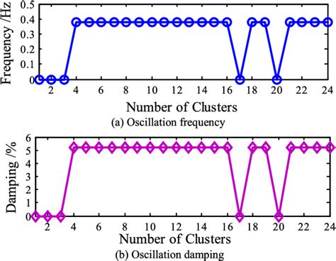 Figure 10 From A Novel Dominant Mode Estimation Method For Analyzing Inter Area Oscillation In
