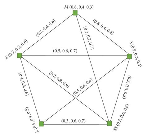 Single Valued Neutrosophic Graph Used For Percentage Download Scientific Diagram