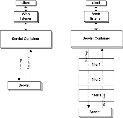有关 servlet 和 filter 的基础知识