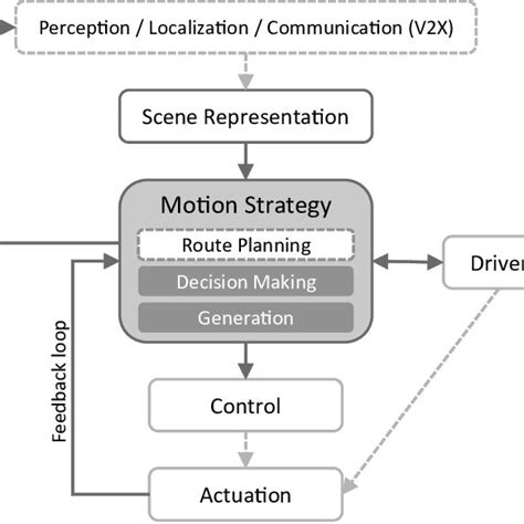 2 A Hierarchical Scheme Of Autonomous Ground Vehicle Systems Download Scientific Diagram