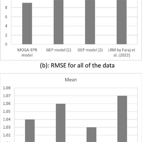 Statistical Accuracy Analysis Of The Developed Models For Both Datasets