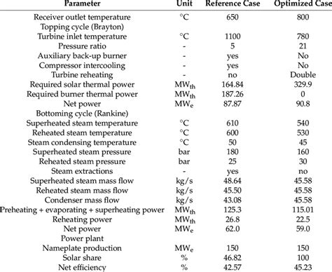 Combined Cycle Refinement Double Reheating Download Scientific Diagram