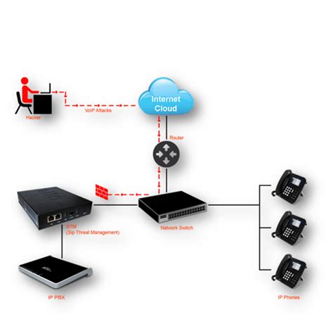 Sip Based Ip Pbx Demand Will Be Backed By The Growing Acceptance Of