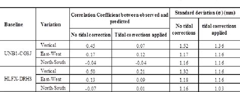 Table 1 From Detecting And Mitigating Ocean Tidal Loading Displacements In The Bay Of Fundy