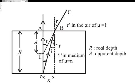 Prove That Refractive Index Real Depth Apparent Depth