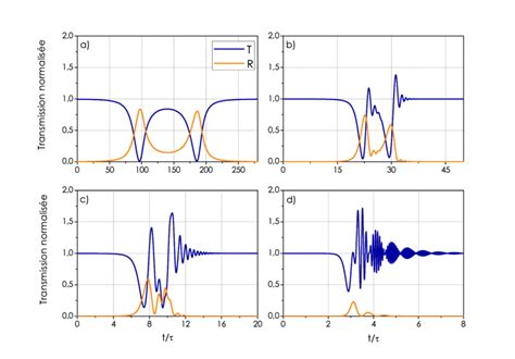10 Simulation De La Transmission T Et De La Réflexion R Pour Un Download Scientific Diagram