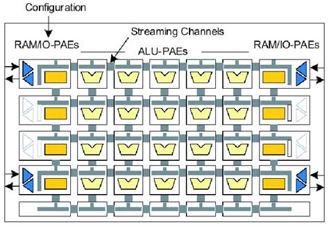 Figure 3 From An Introduction To Commercial Reconfigurable Processing Architectures Semantic