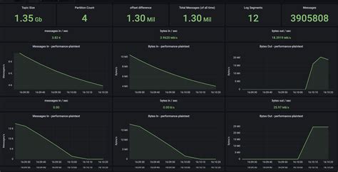 Apache Kafka Monitoring And Management With Grafana