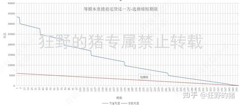 全网最靠谱的提前还贷讲解，附计算规则和还贷建议 知乎