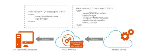 Add A Mediation Sequences To Your Api Wso2 Api Cloud Documentation