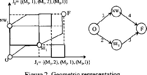 Figure 1 From A Polynomial Algorithm For A Two Job Shop Scheduling Problem With Routing