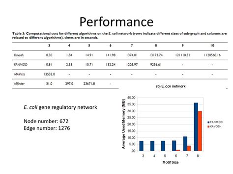 Ppt Kavosh A New Algorithm For Finding Network Motifs Powerpoint