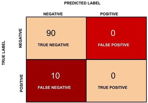 简介——混淆矩阵（confusion Matrix），准确率（accuracy），精确度（precision），召回率（recall），f1