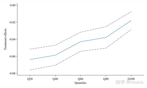 Stata学习：如何绘制分位数回归图？ 知乎