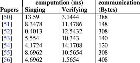 bilinear pair based overhead for computation and communication