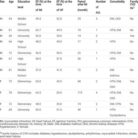 Characteristics Of Interviewed Post Mi Patients With Hf Transition N 11 Download