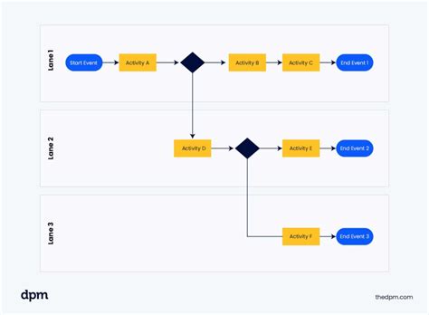 10 Types Of Flowcharts And When To Use Them