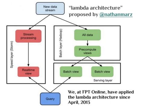 Lambda Architecture For Real Time Big Data