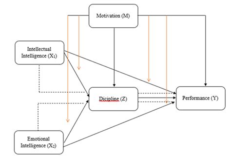 Research Framework Information Direct Influence Mediation Effects