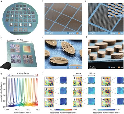 All‐dielectric High‐q Resonant Metasurfaces A A Nanopatterned Download Scientific Diagram